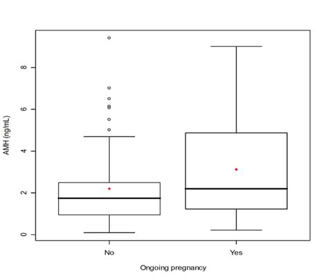 Serum Anti Mullerian Hormone Amh Comparison Between Infertile
