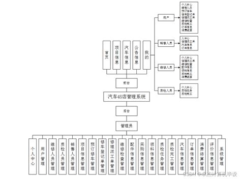 计算机毕设ssm基于java技术的汽车4s店管理系统的设计与实现nol109 源码 数据库 lw 4s店管理系统java项目需求分析文档