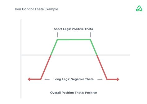What Is Theta In Options Trading And How Does It Work Theta Decay In Options Redot Blog