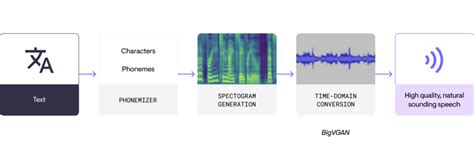 Generative Speech Scaling Universal Vocoder To New Limits Polyai