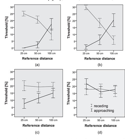 Figure 2 From Effects Of Stimulus Order On Auditory Distance Discrimination Of Virtual Nearby