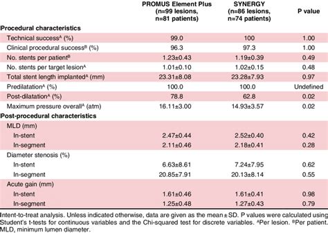 Procedural And Post Procedural Characteristics Download Scientific
