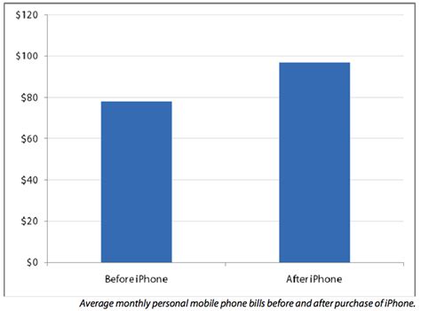 Study Half Of IPhone Users Have Added Unofficial Third Party Apps