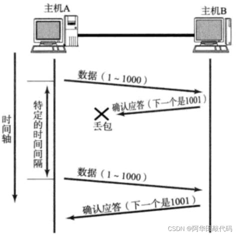 Linux网络编程四 Tcp协议linux Tcp Csdn博客