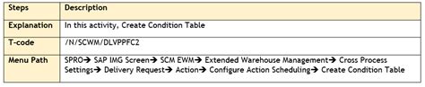 Configuration Steps For Ppf Action For Automatic Creation Warehouse