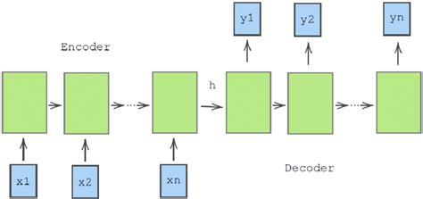 a simple sequence to sequence model download scientific diagram