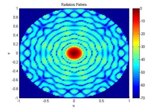Taylor Sum Pattern Db Scale Download Scientific Diagram