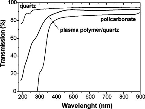 Uv Vis Spectrum Of A Polymeric Thin Films Deposited On Quartz For Download Scientific Diagram
