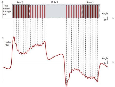 Calculated Measurement Signal Of Flux Probe When No Short Is Present 1