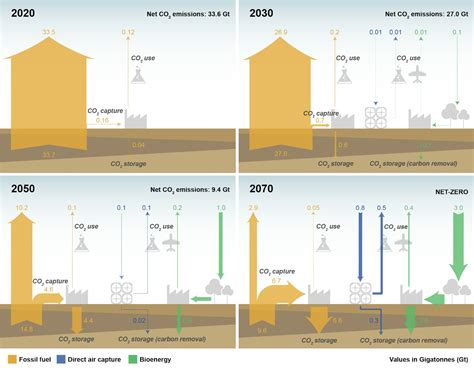 Ccus In The Transition To Net Zero Emissions Ccus In Clean Energy Transitions Analysis Iea