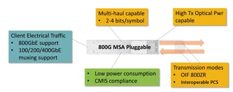 800g Osfp Qsfp Dd 기술 진화 파이버몰