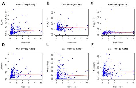 Bioinformatics Profiling Integrating A Four Immune Related Long Non