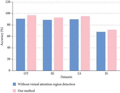 Comparison Of Experimental Results Using Visual Attention Area