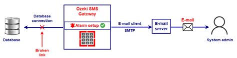 Database Alarm With Email