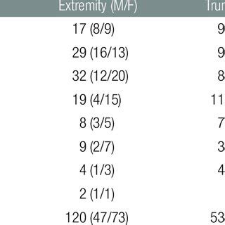 Age And Sex Distribution Download Table