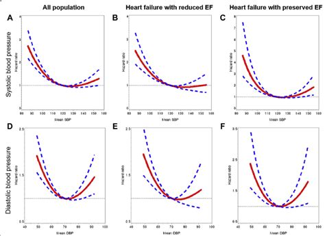 Restricted Cubic Splines Model For All Cause Mortality According To Download Scientific Diagram