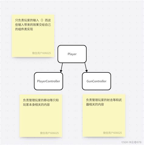 unity 新人经验分享 如何更好的编写一个player类 unity 动态创建 player csdn博客