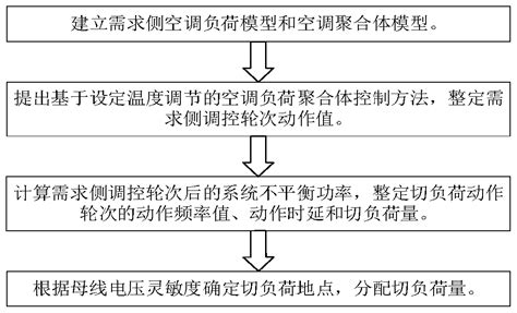 Accurate Load Shedding Method Considering Demand Side Resources Eureka Patsnap