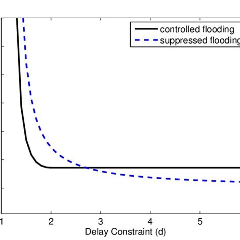 When C· βd· And α 1 Plot Of The Minimum Worst Case Cost Ratio