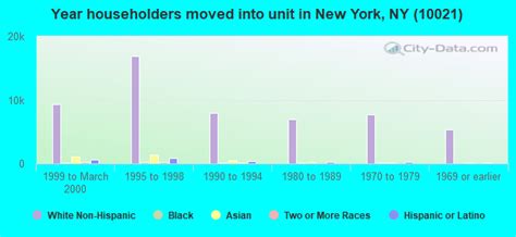 10021 Zip Code New York New York Profile Homes Apartments