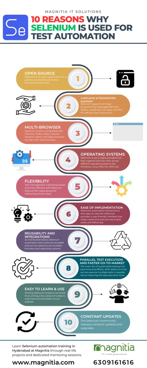 10 Reasons Why Selenium Is Used For Test Automation Magnitia