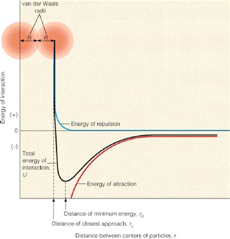 3 Non Covalent Interaction Energy Of Two Close Particles Download Scientific Diagram
