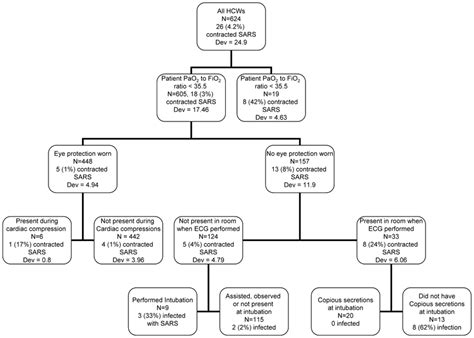 Classification And Regression Tree Analysis Of Risk Factors For Sars