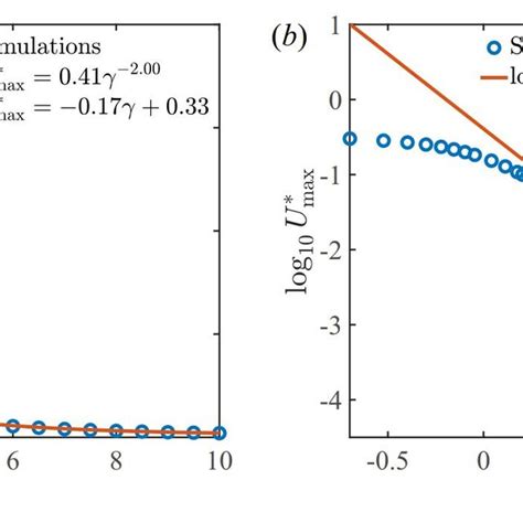 Scaling Laws For The Maximum Velocity Of The Plate Download Scientific Diagram