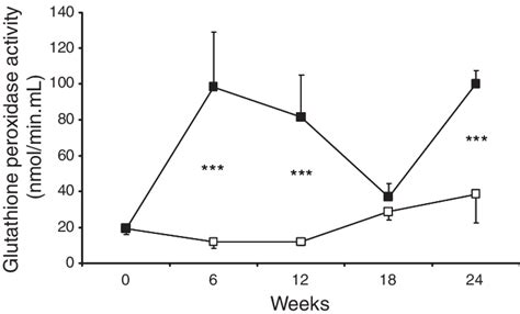 The Effect Of Selenium Injection On Glutathione Peroxidase Activity In The Effect Of Selenium Injection On Glutathione Peroxidase Activity In