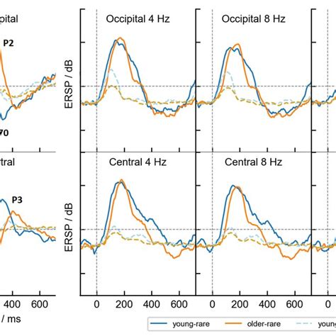 Trial Averaged Temporal Features Grouped By Age And Stimulus Type The