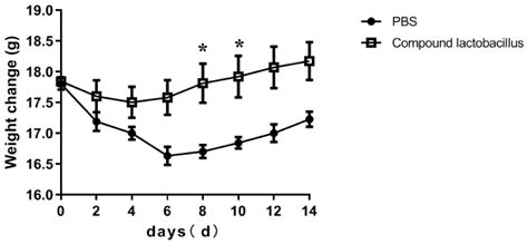 Inhibitory Effect Of Lactococcus And Enterococcus Faecalis On Citrobacter Colitis In Mice