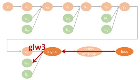 TF Notes Computational Graph in Tensorflow 棒棒生