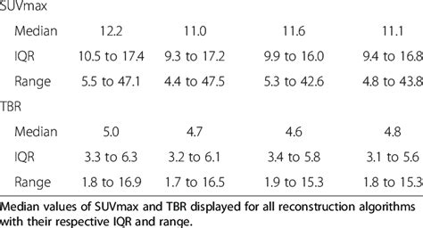 Suvmax And Tbr For Each Reconstruction Algorithm Psf Tof Psf D Osem