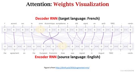 Rnn模型与nlp应用：attention 89rnn的nlp应用 Csdn博客