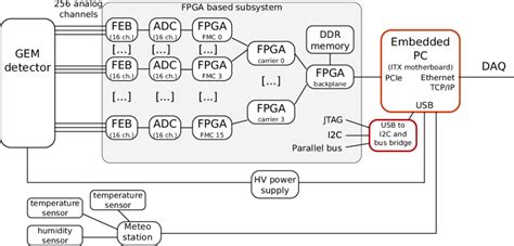 Block Diagram Of The Specialized Embedded Server Supporting The Gem Download Scientific