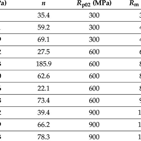 Material Parameters For The Investigation Of The Yield Strength