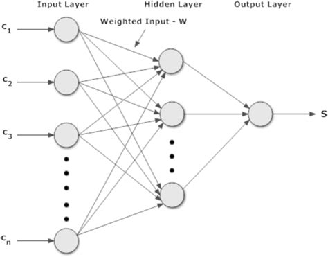 Configuration Of Artificial Neural Network Ann Download Scientific Diagram