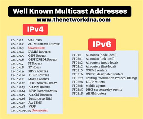 Router Well Known Multicast Addresses Ipv4 And Ipv6 Please Subscribe Router Nest♥️♥️ Blogs