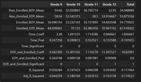 Python Tutorial Program Organizing Regression Results Into A Dataframe Then Plotting The