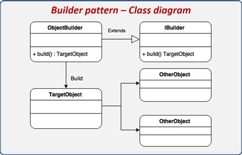 Builder Design Pattern Example Pattern Design Ideas