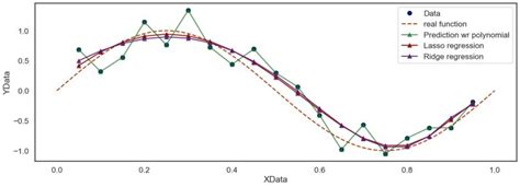 Muhammad Aliyan On Linkedin Machinelearning Python Linearregression