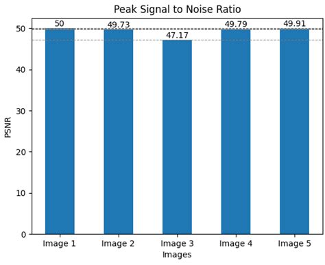 Psnr Values After Watermarking Furthermore The Average Ssim Values Download Scientific