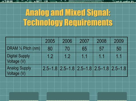 PPT ITRS RF And Analog Mixed Signal Technologies For Wireless Communications PowerPoint