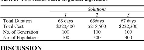 Table 1 From Applying Genetic Algorithm Techniques For Time Cost Optimization Semantic Scholar