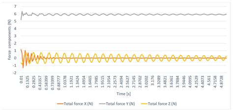 Contributions To The Dynamic Regime Behavior Of A Bionic Leg Prosthesis
