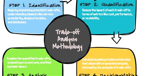 Modern Trade Off Analysis For Distributed System Architecture By Sameer Paradkar Oolooroo