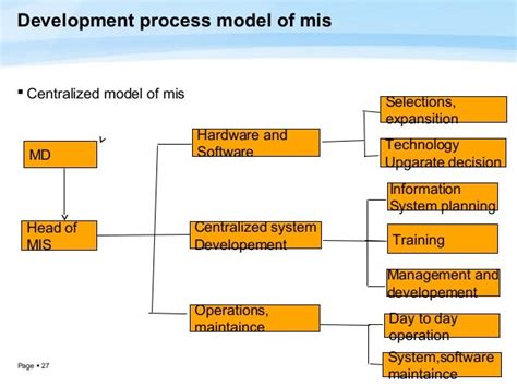 Development Process Of Mis