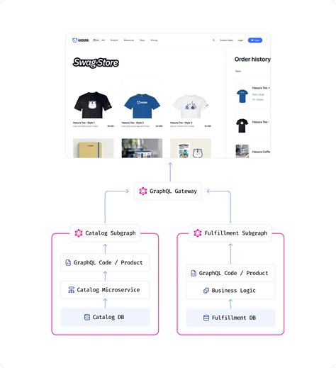 A Practical Guide For Your GraphQL Adoption Journey