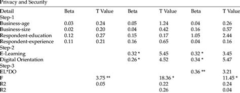 Hierarchal Regression Outcomes For Moderating Influence Of Digital
