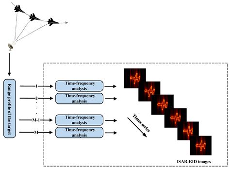 Deep Learning Based Enhanced Isar Rid Imaging Method